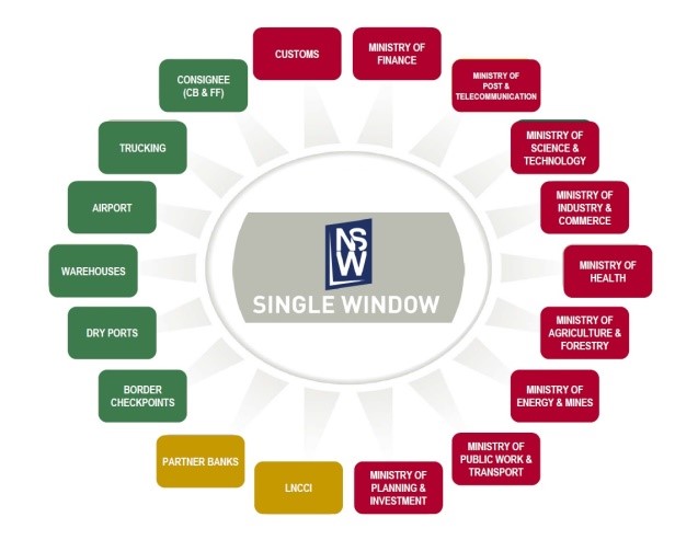 พัฒนาการระบบ National Single Window (LNSW) ของ สปป. ลาว - สถาน ...