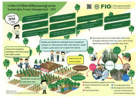 Sustainable Forest Management : SFM - สถานเอกอัครราชทูต ณ กรุงย่างกุ้ง