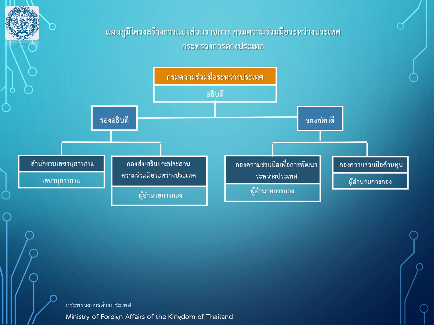 โครงสร้างหน่วยงาน - กรมความร่วมมือระหว่างประเทศ