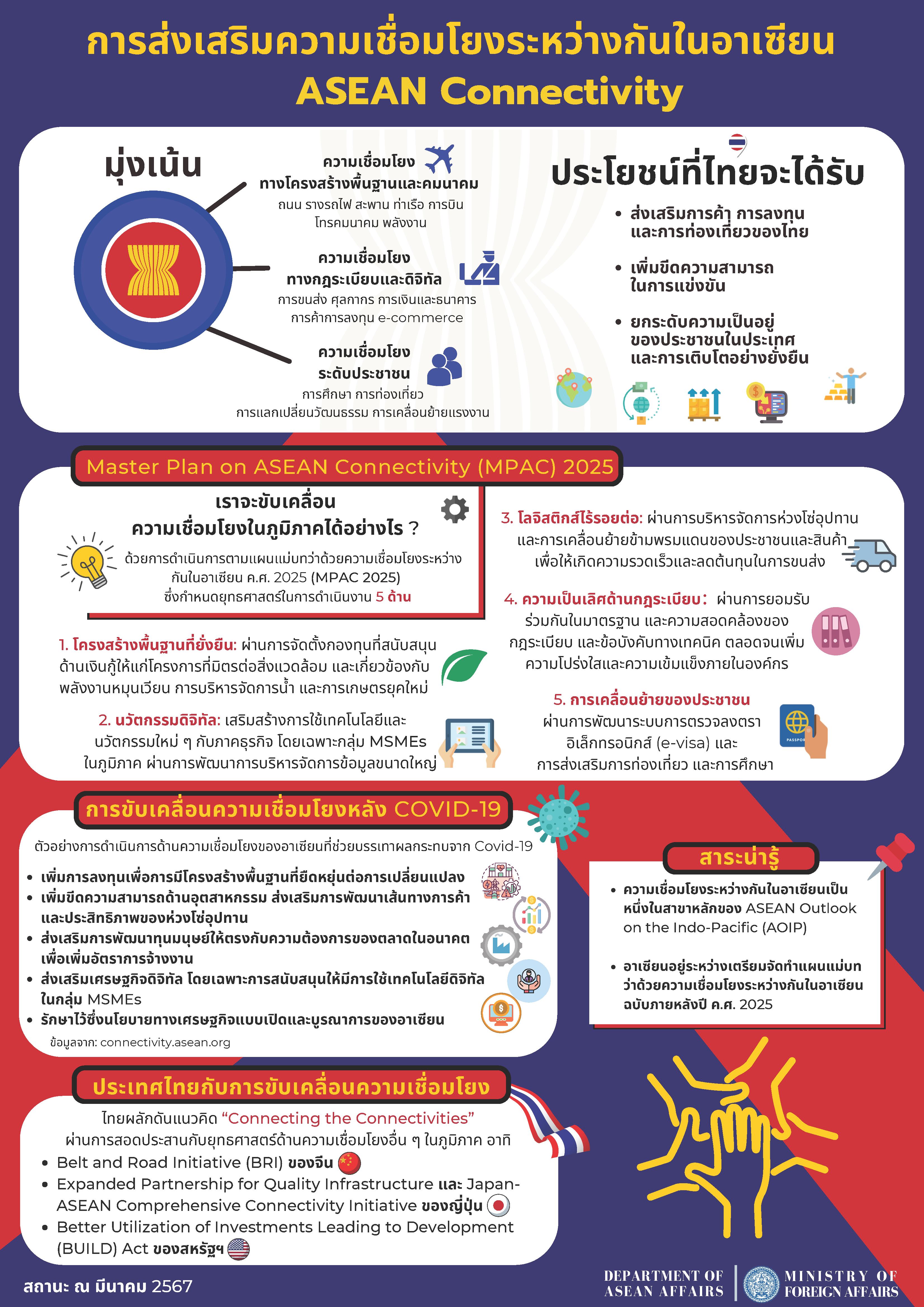 การส่งเสริมความเชื่อมโยงระหว่างกันในอาเซียน (ASEAN Connectivity) - กรม ...
