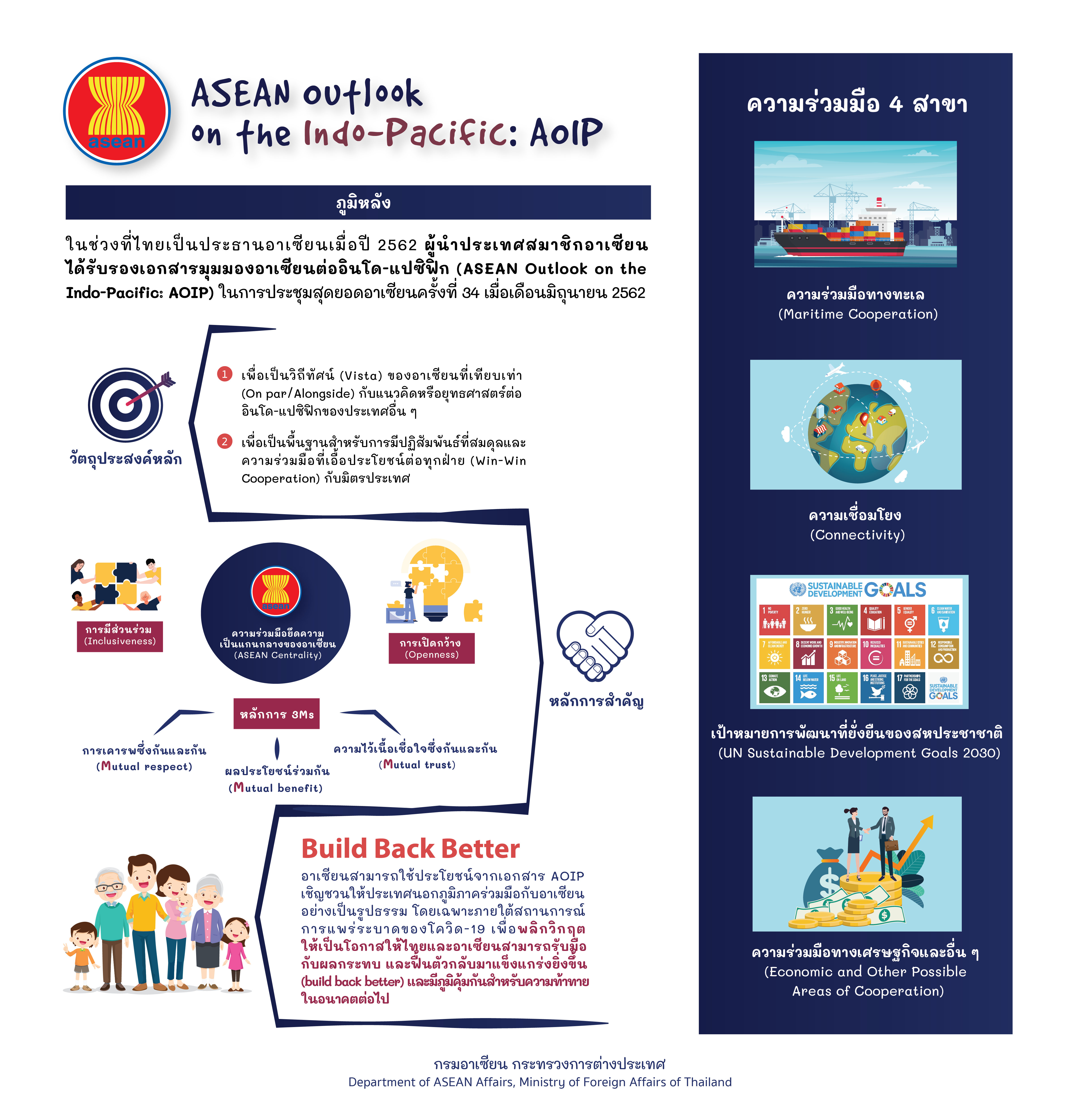 เกร็ดน่ารู้อาเซียน: มุมมองอาเซียนต่ออินโด-แปซิฟิก (ASEAN Outlook on the ...