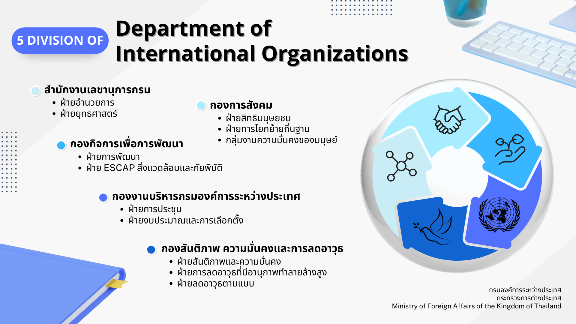 แผนภูมิโครงสร้างการแบ่งส่วนราชการ - กรมองค์การระหว่างประเทศ กระทรวงการ ...