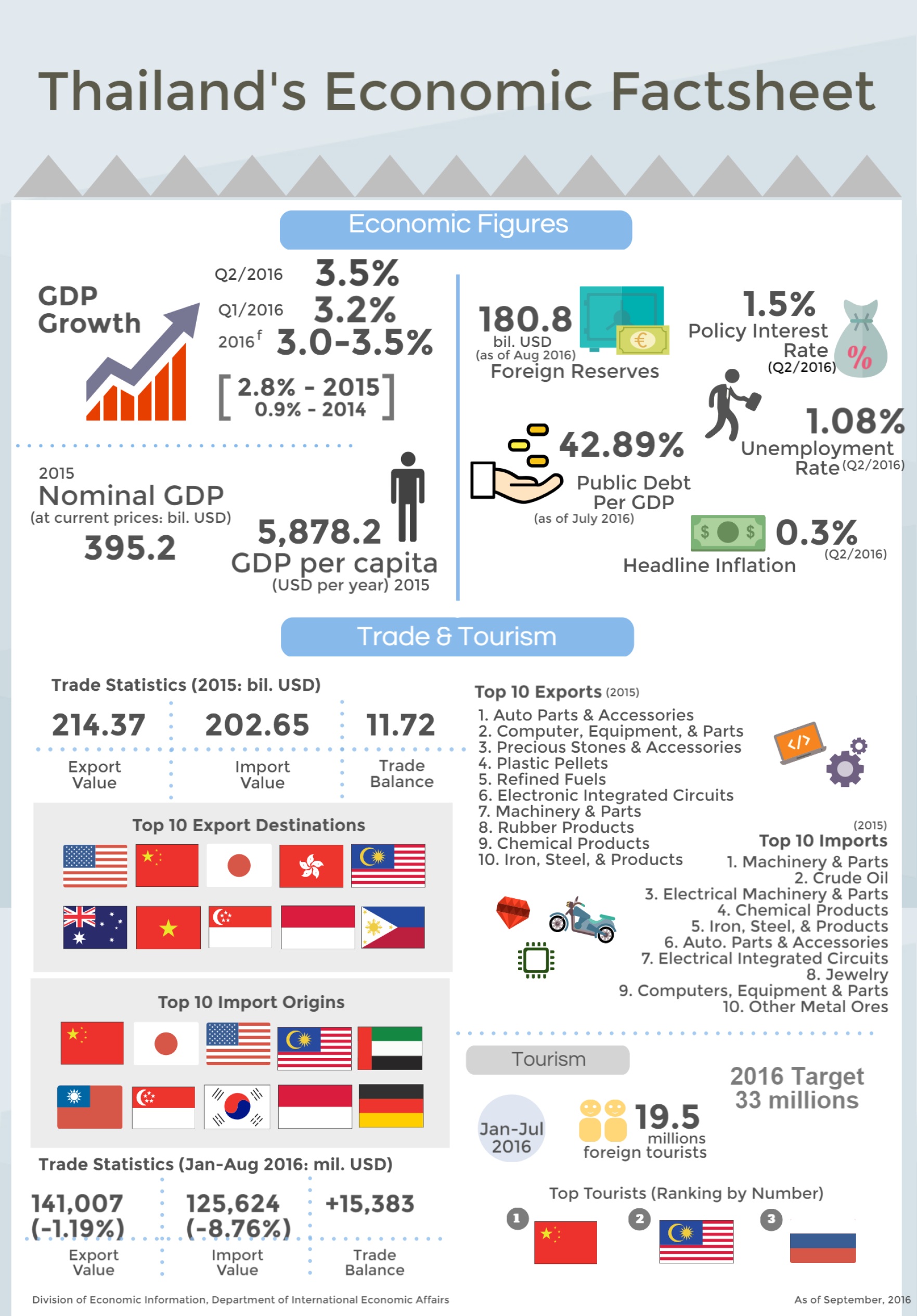 Thailand's Economic Factsheet (as of September 2016) - Royal Thai ...