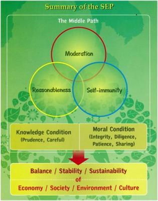 Philosophy of “Sufficiency Economy” - Royal Thai Embassy, Doha