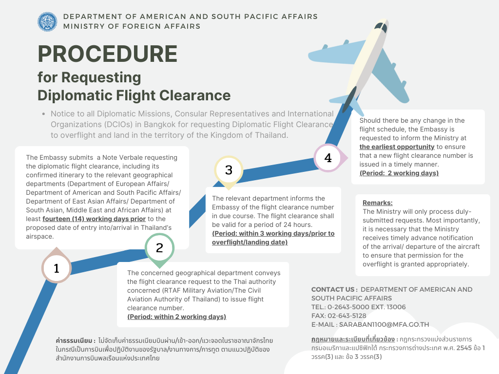 คู่มือการให้บริการสำหรับผู้มาติดต่อราชการ - กรมอเมริกาและแปซิฟิกใต้