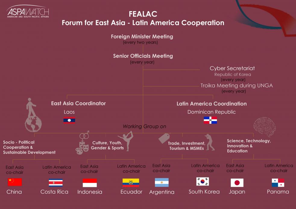 เวทีความร่วมมือระหว่างเอเชียตะวันออกกับลาตินอเมริกา (Forum for East ...
