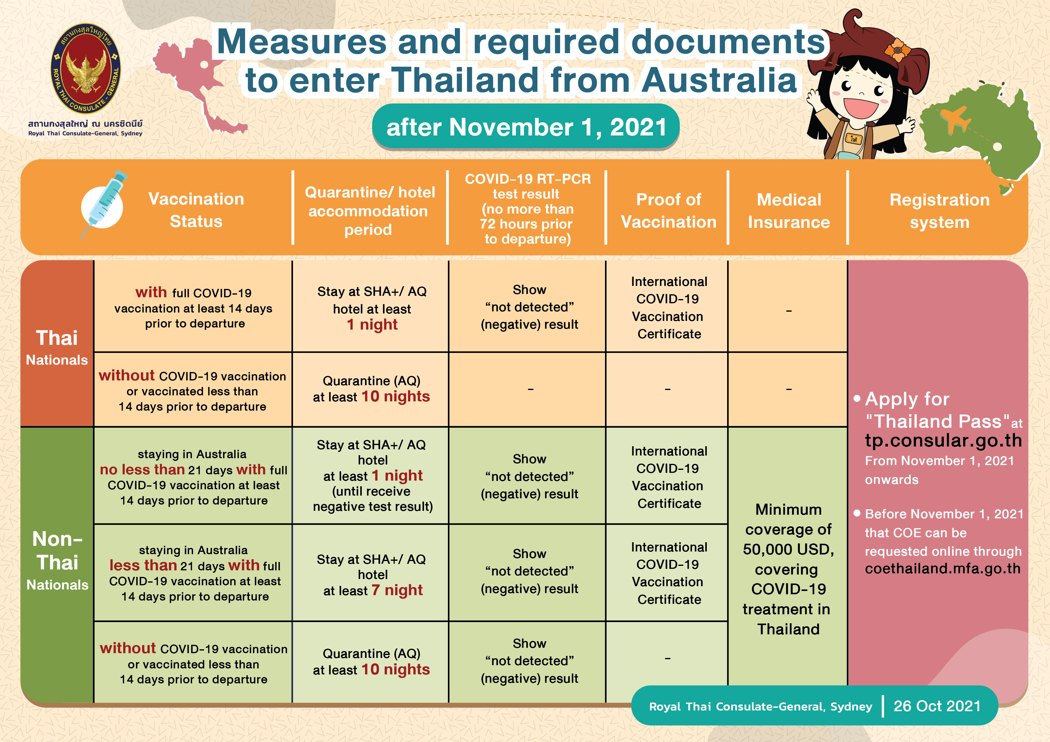 Requirements/required documents for travellers from Australia to ...
