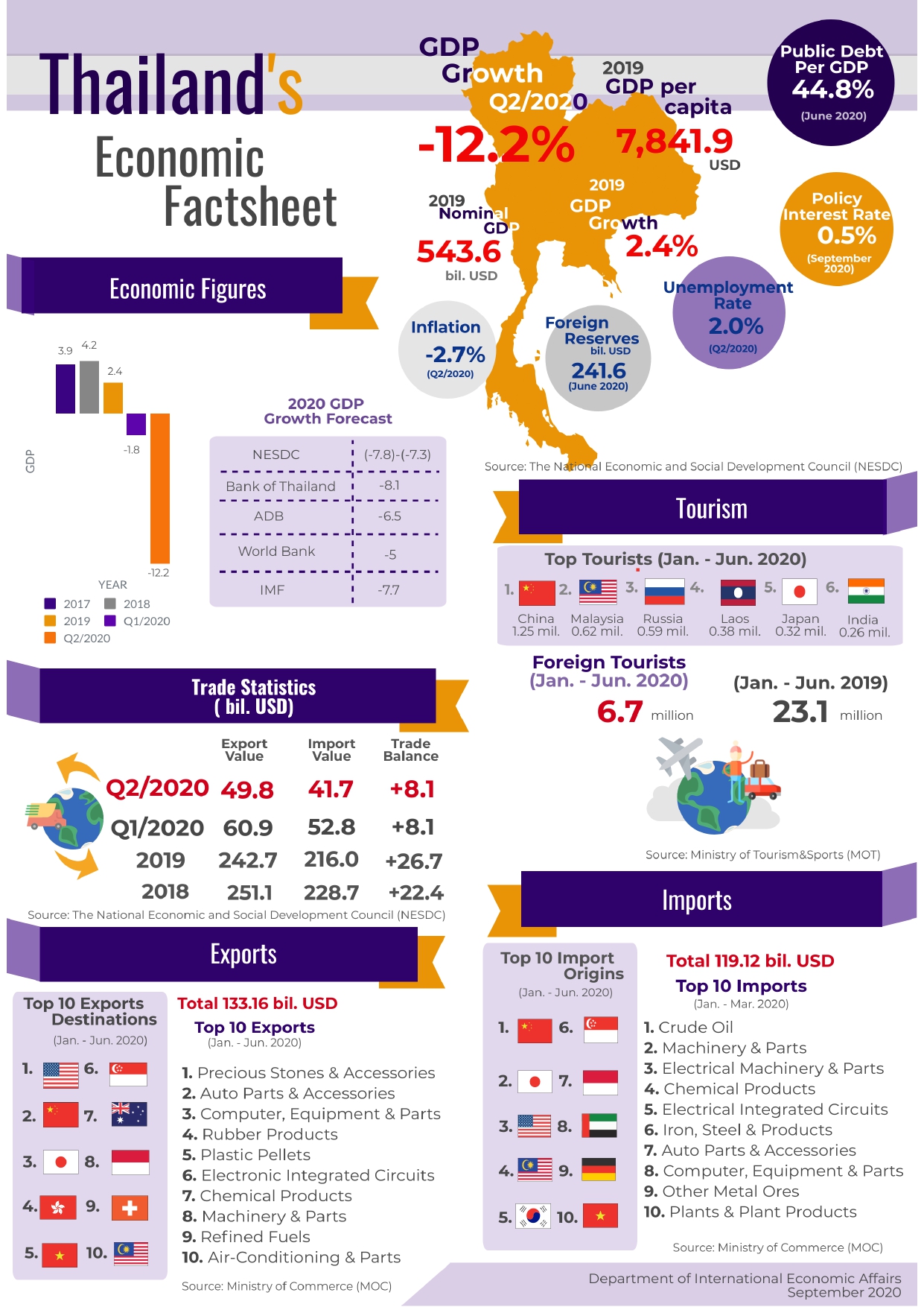 Thailand's Economic Factsheet - สภาวะเศรษฐกิจไทย - สถานเอกอัครราชทูต ณ ...