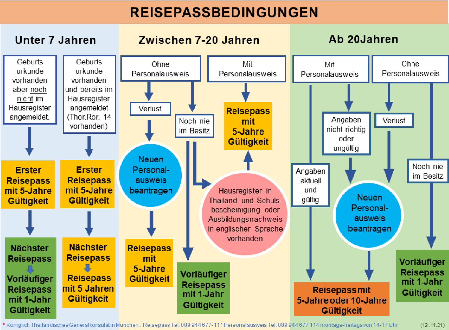 Online-Terminbuchung für Reisepass - สถานกงสุลใหญ่ ณ นครมิวนิก