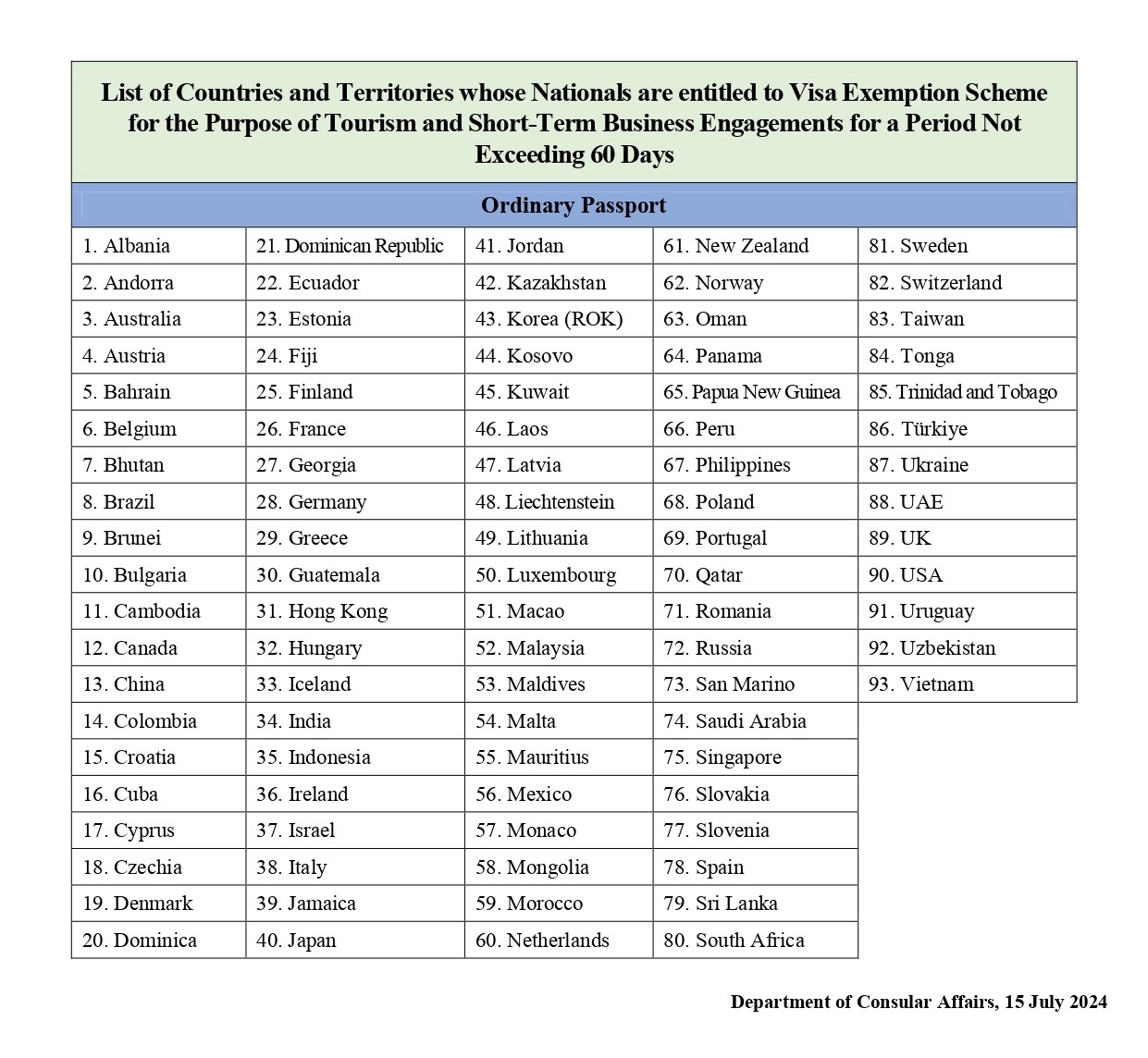 Summary of Countries and Territories entitled for Visa Exemption and ...