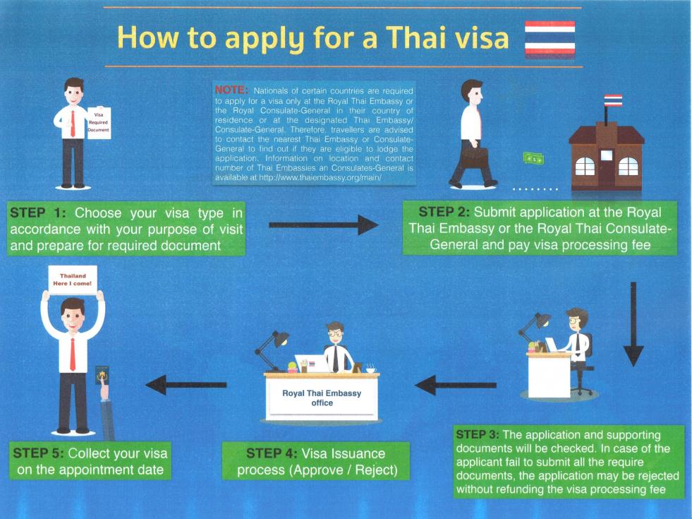 General Information on How to apply for Thai VISA - สถานเอกอัครราชทูต ณ ...