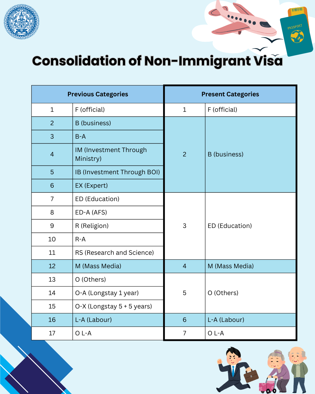 ปรับลดรหัสการตรวจลงตราประเภทคนอยู่ชั่วคราว (Non-Immigrant) จาก 17 รหัส ...