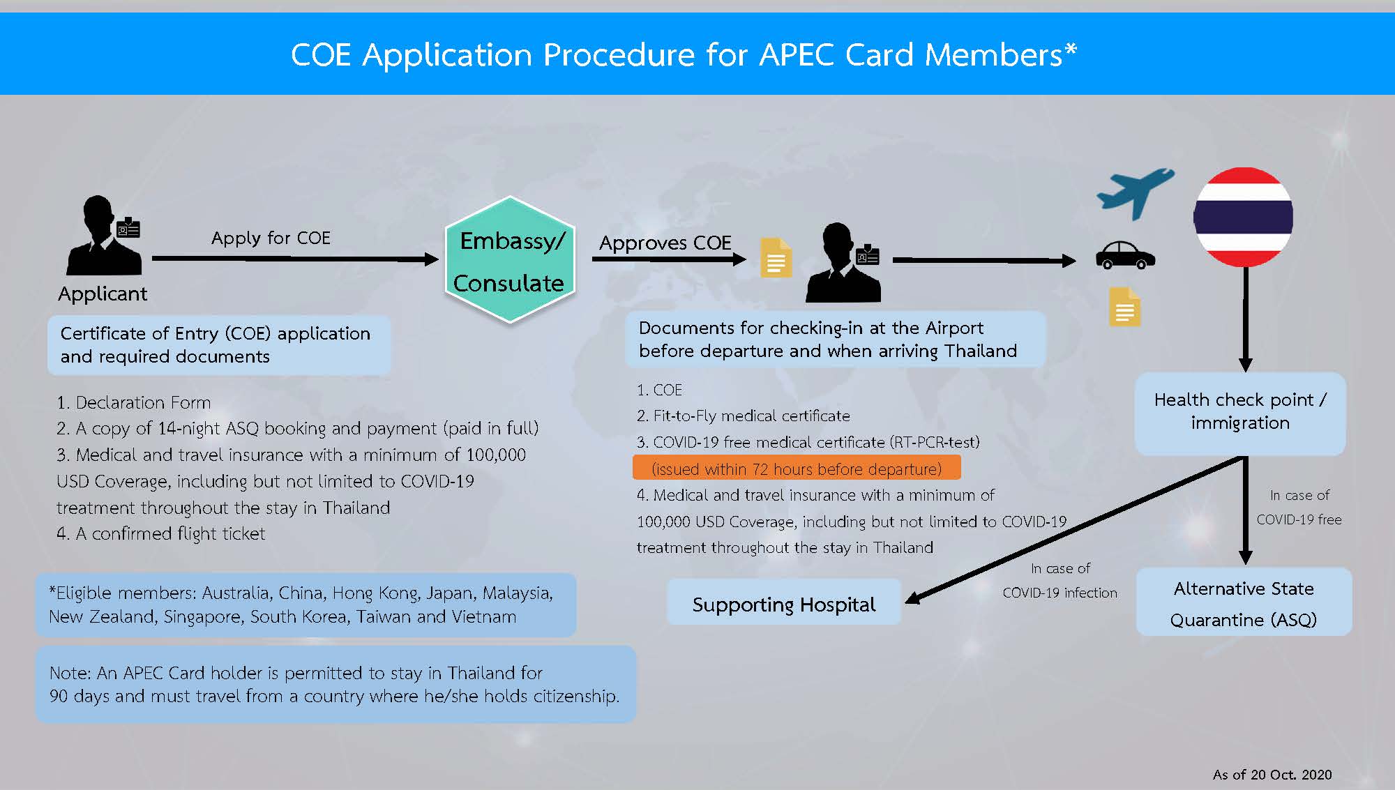 Visa and COE Application Procedures for non-Thai applicant who wish to ...