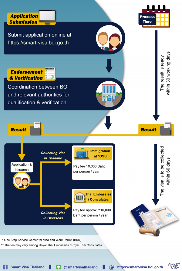 Smart Visa - Royal Thai Consulate-General, Mumbai, India